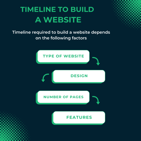 How Long Does it Take to Build a Website for Your Business