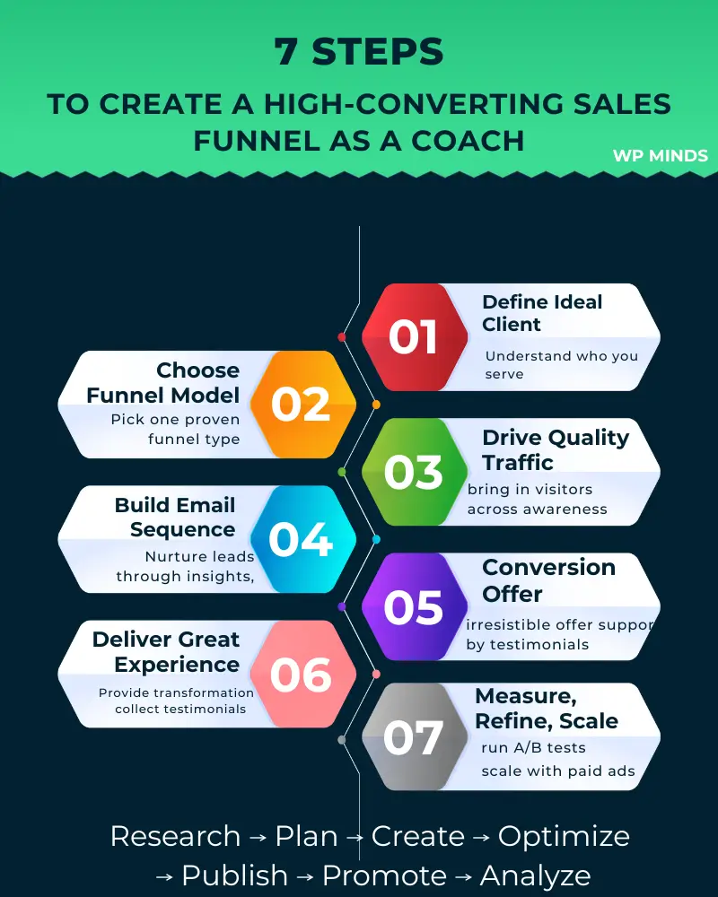 Sales Funnel for Coaches – Attract Engage and Convert