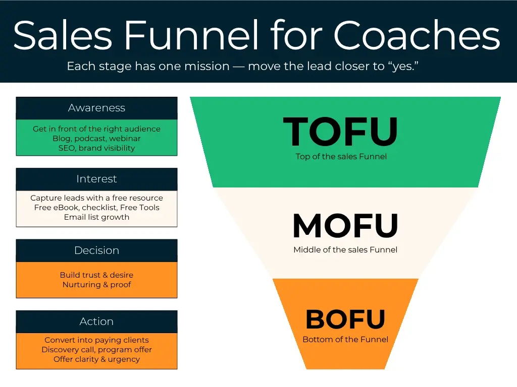 Sales Funnel for Coaches – Attract Engage and Convert